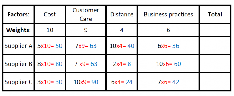 Grid Analysis to Make Tough Business Decisions | KnowledgeCity