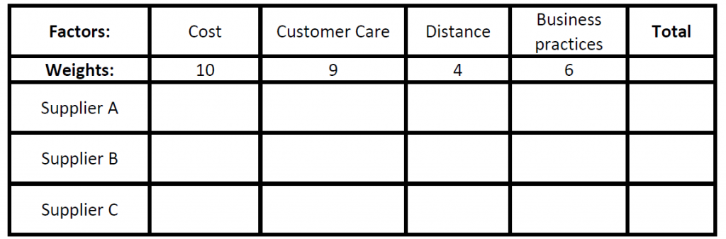 Grid Analysis to Make Tough Business Decisions | KnowledgeCity