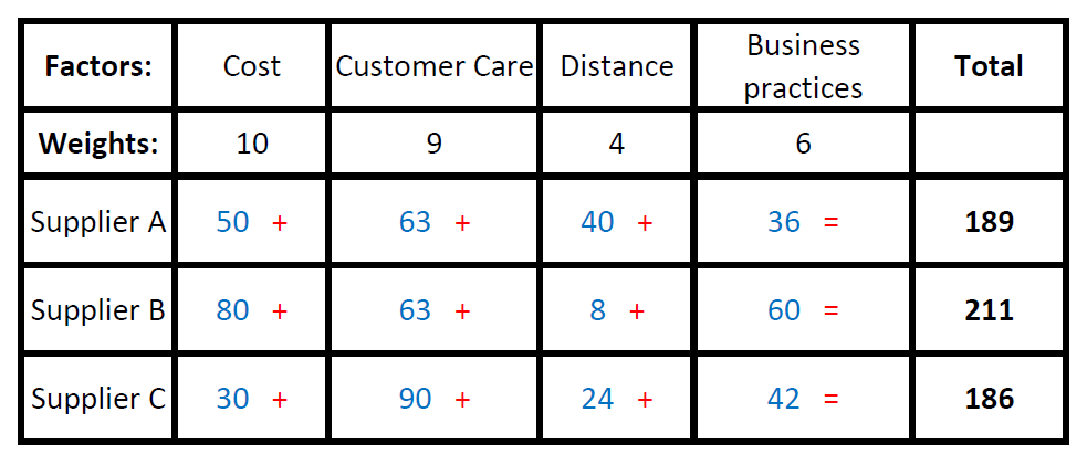 Grid Analysis to Make Tough Business Decisions | KnowledgeCity