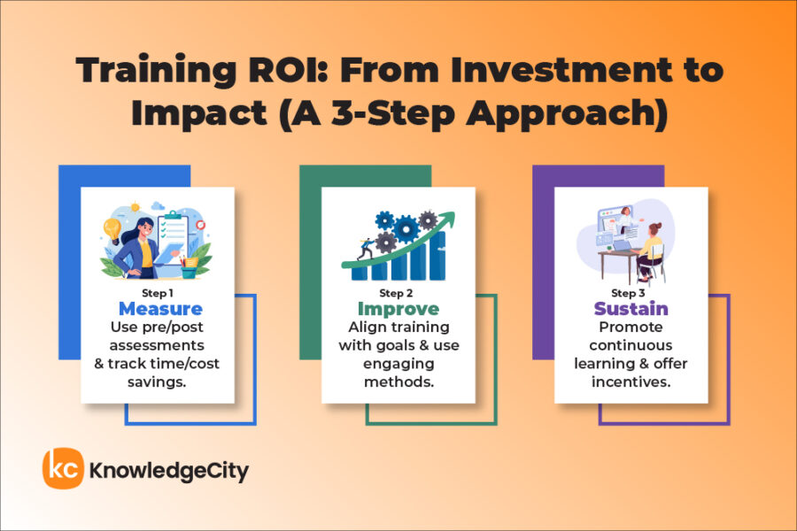 The High Cost of Poor Training: How To Measure and Improve ROI ...