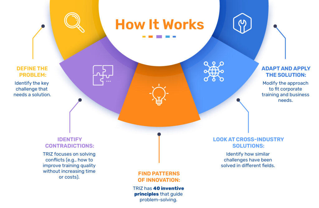 5 Problem-Solving Frameworks for Smarter Decision-Making - KnowledgeCity