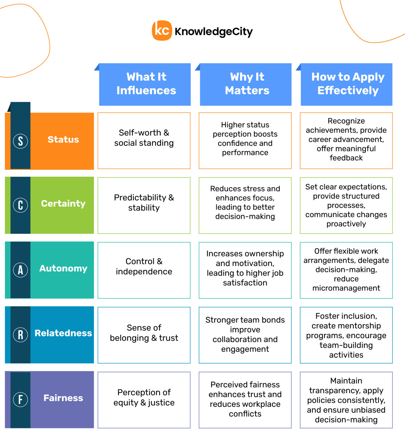 How to Use the SCARF Model to Improve Workplace Collaboration ...
