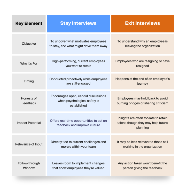 How to Use Stay Interview Questions to Reduce Employee Turnover and ...