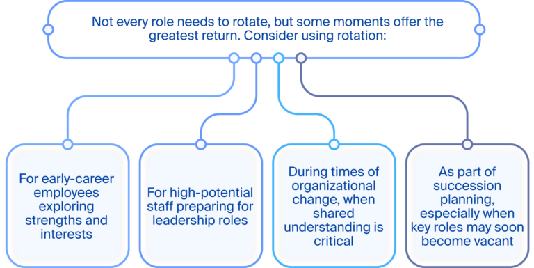 Understanding Job Rotation: Benefits for Development and Growth ...