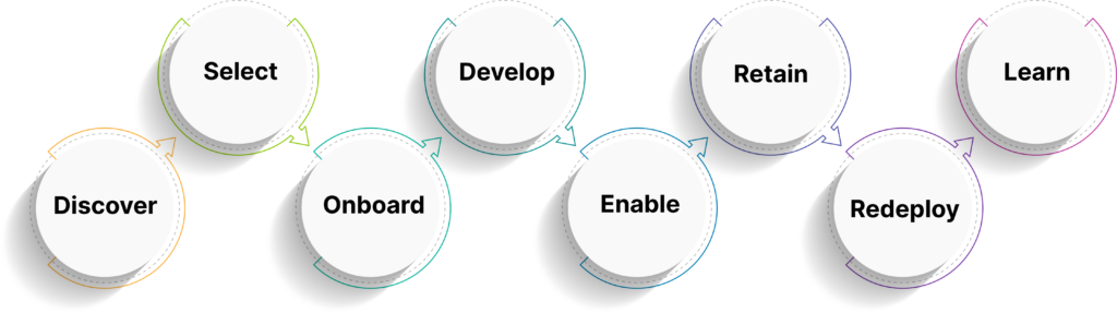 Redesigning the Employee Lifecycle Around AI - KnowledgeCity